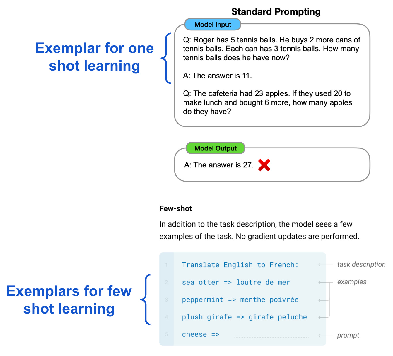 Chain of Thought Prompting for LLMs