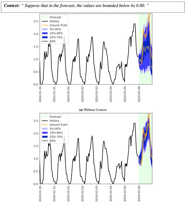 Context-Aided Forecasting: Enhancing Forecasting with Textual Data Context-Aided Forecasting: Enhancing Forecasting with Textual Data