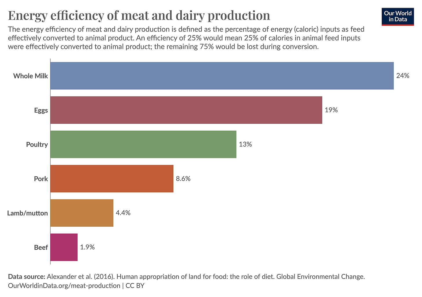 Trophic Levels - by Tanner Janesky