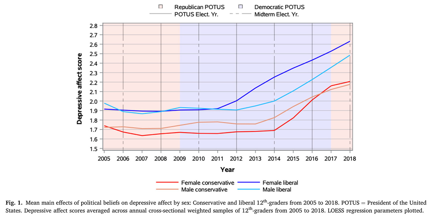 Why are young liberals so depressed? - by Matthew Yglesias