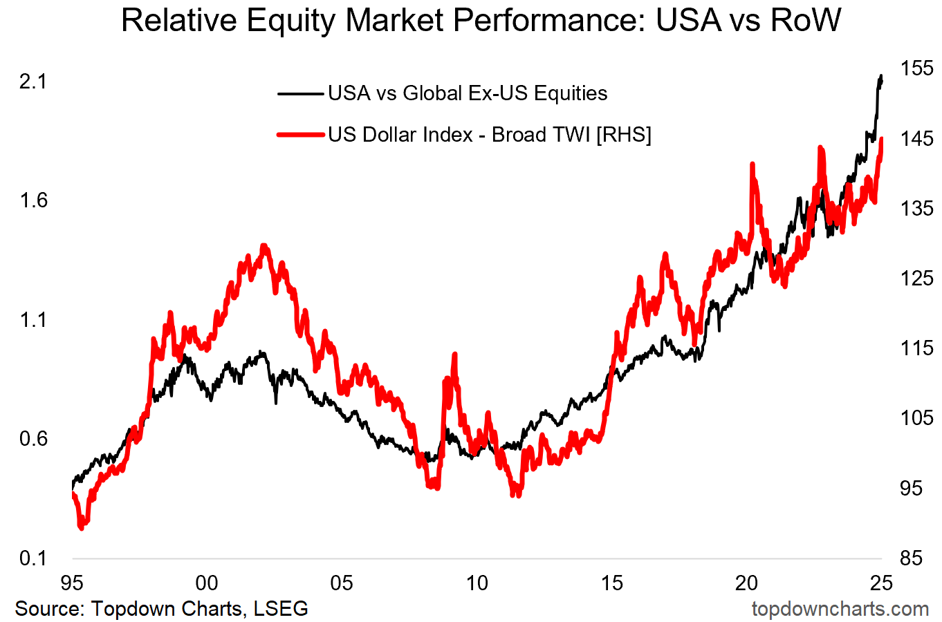 10 Charts to Watch in 2025 - by Callum Thomas