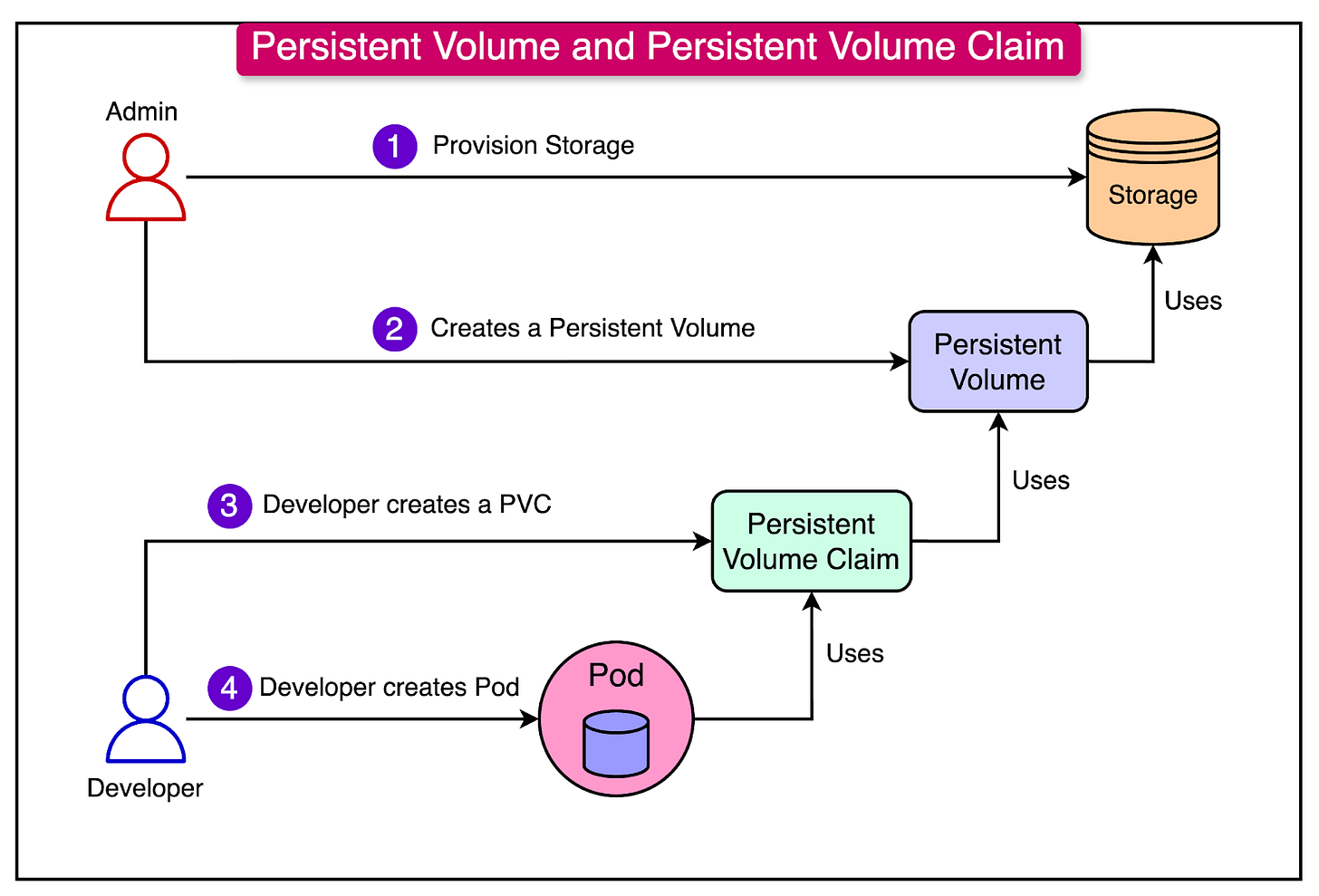 Kubernetes Made Easy: A Beginner’s Roadmap to Container Orchestration