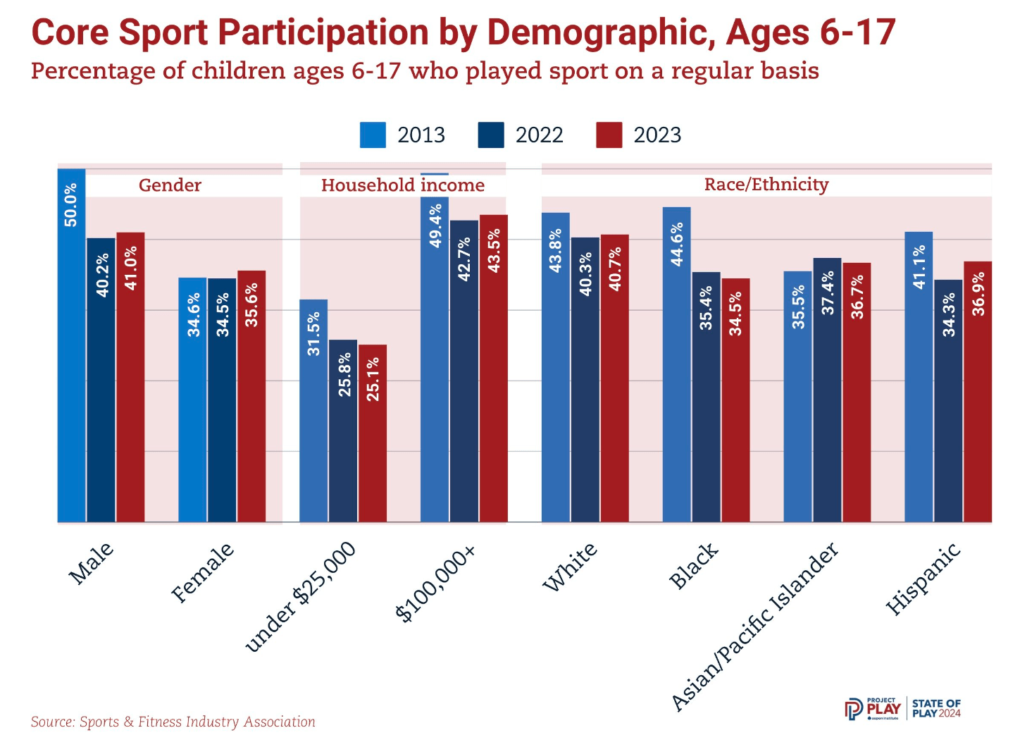 Everything Runs Through Youth Sports: A Look at the Most Recent Data - Profluence