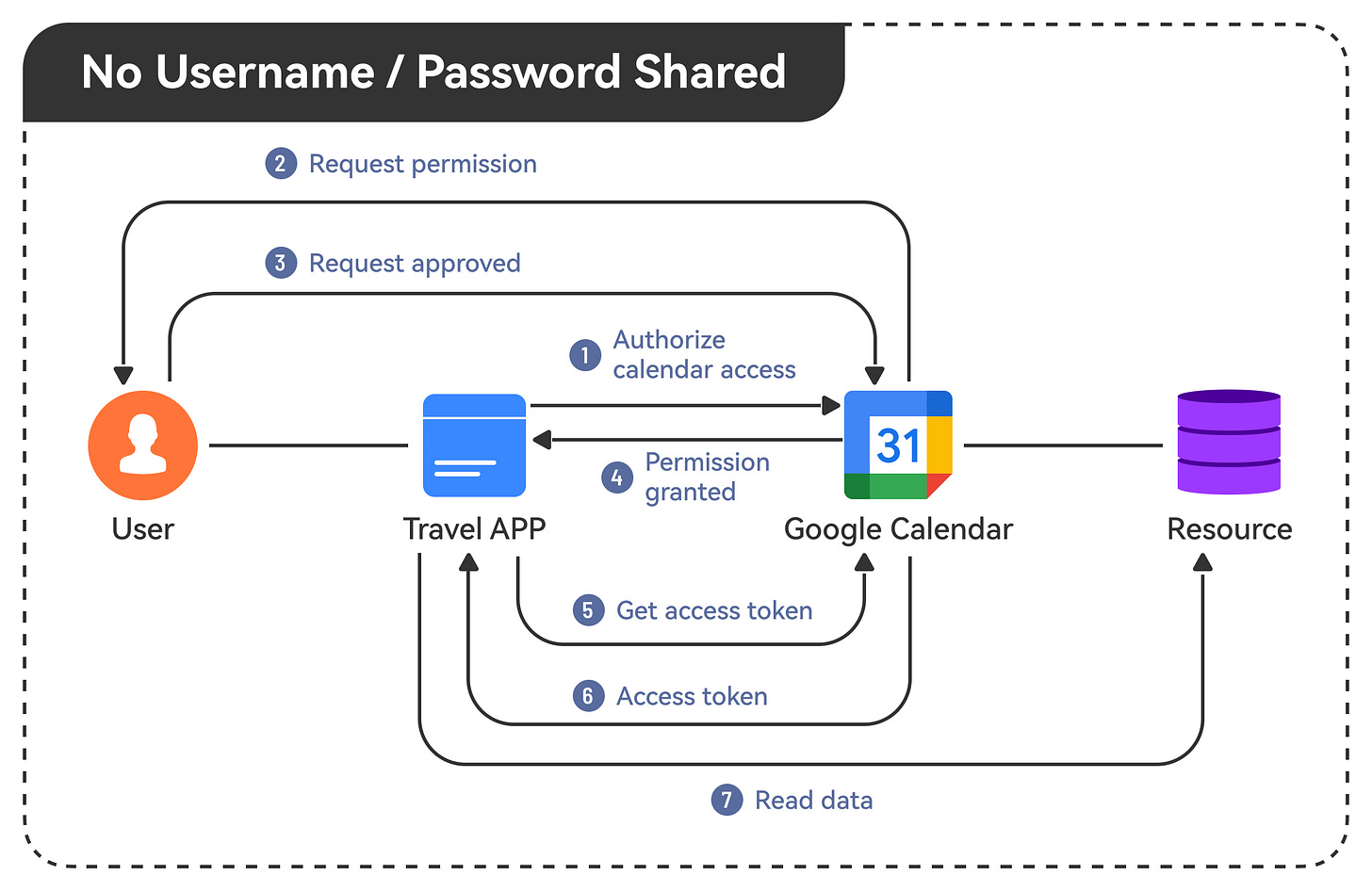 API Security Best Practices - ByteByteGo Newsletter API Security Best Practices - ByteByteGo Newsletter