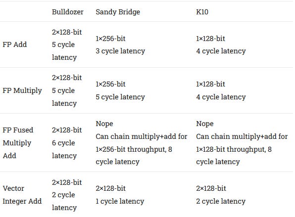 Bulldozer, AMD’s Crash Modernization: Frontend and Execution Engine