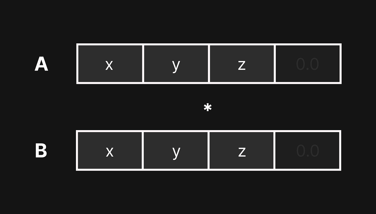 SIMD: A Practical Guide - by Caden Parker - Vectorized