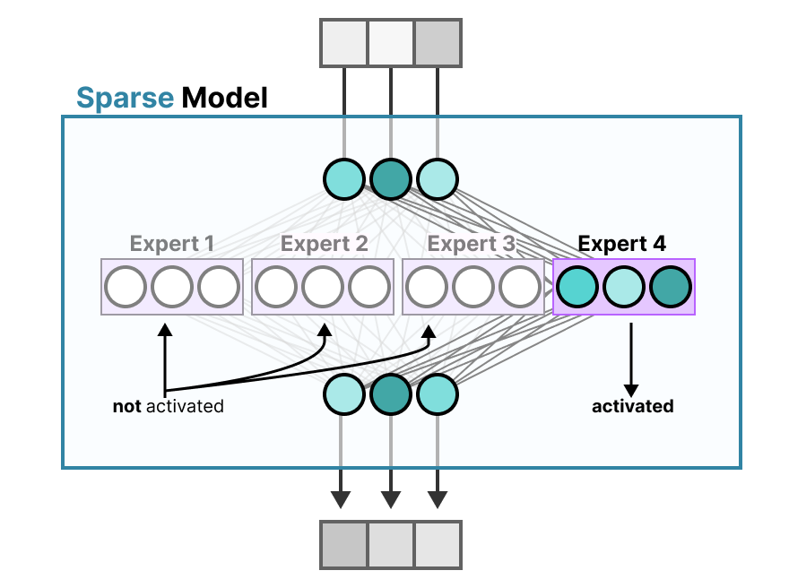 A Visual Guide To Mixture Of Experts Moe Maarten Grootendorst