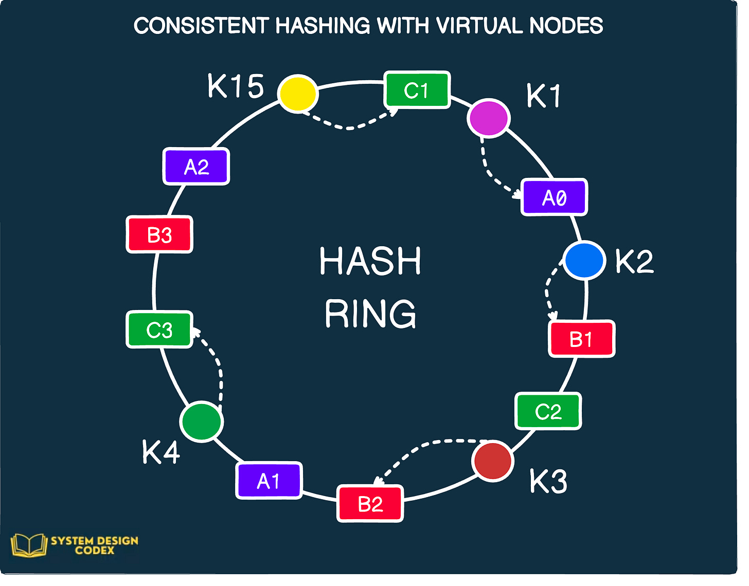 SDC#23 - Amazon's Dynamo Breakdown - by Saurabh Dashora