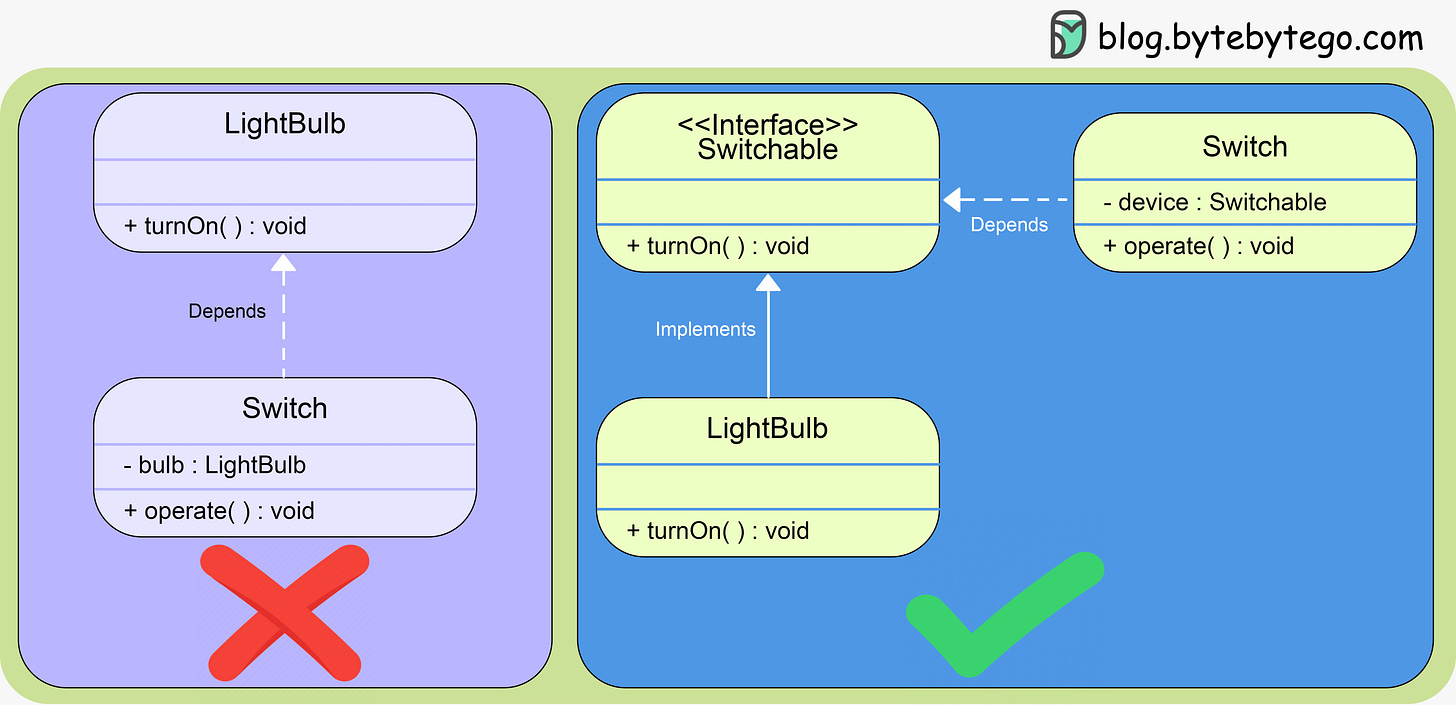 Mastering Design Principles - SOLID - ByteByteGo Newsletter