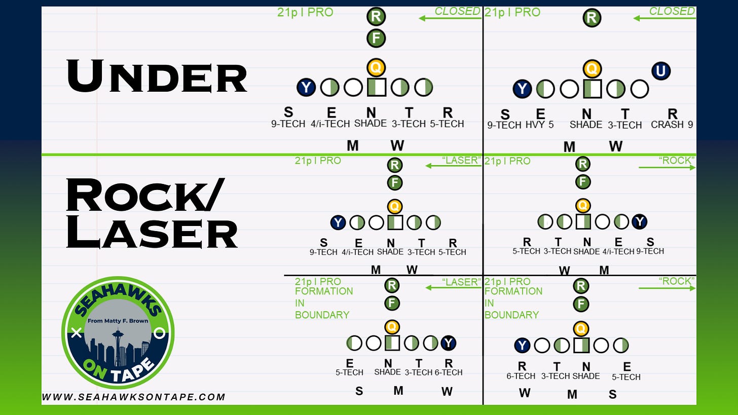 Mike Macdonald's Seahawks Defensive Front Explained