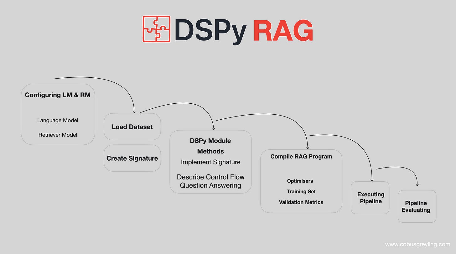 Using DSPy For A RAG Implementation