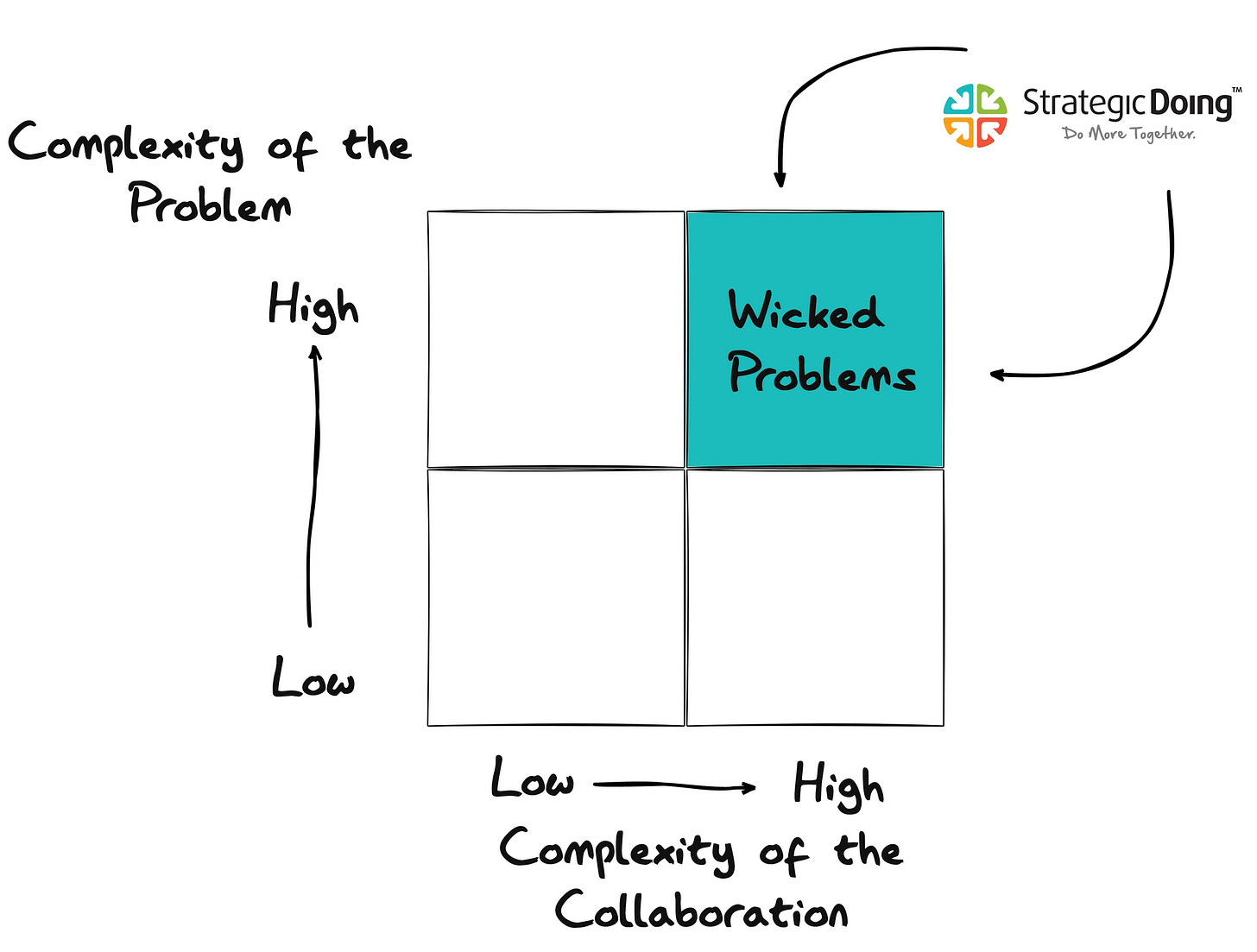 Collaborations for Innovative Solutions