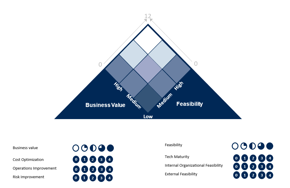 Gartner's Toolkit for AI Use Case Evaluation