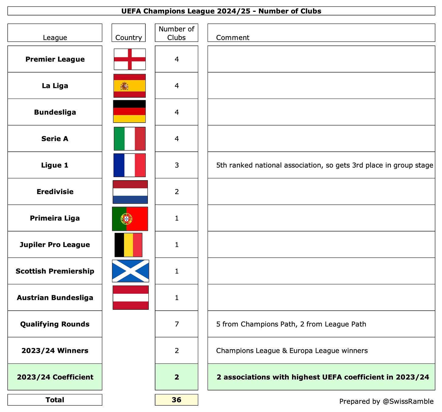 UEFA Competitions Revenue Distribution 2024/25