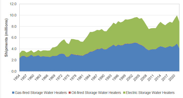 Electric Water Heater Sales Set New Record In 2024 While Gas Sales ...