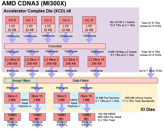 AMD’s CDNA 3 Compute Architecture