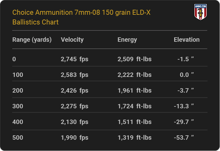 7mm-08 Ballistics Tables From All the Major Ammunition Manufacturers