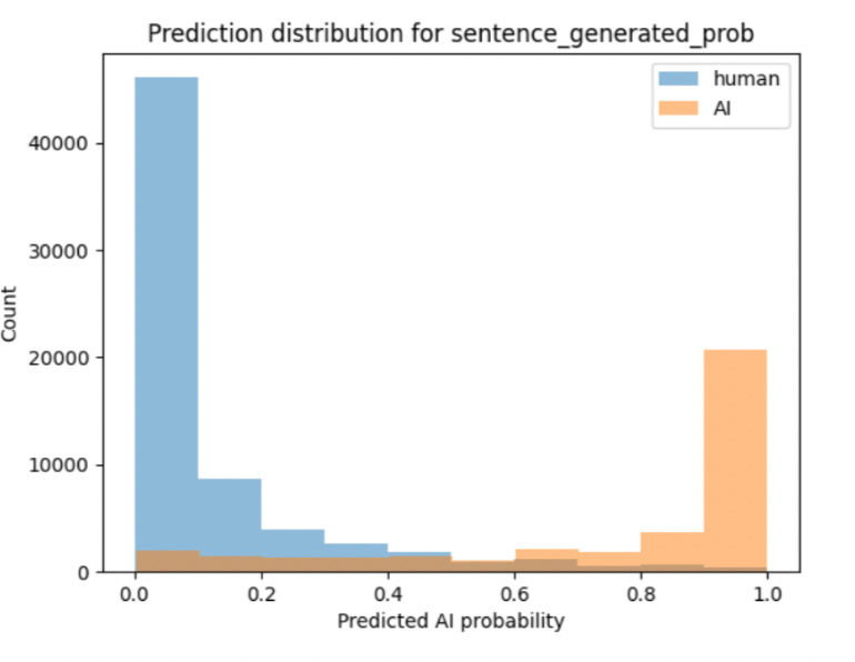 Inside GPTZero AI Detection 🔎 - by Edward Tian - GPTZero