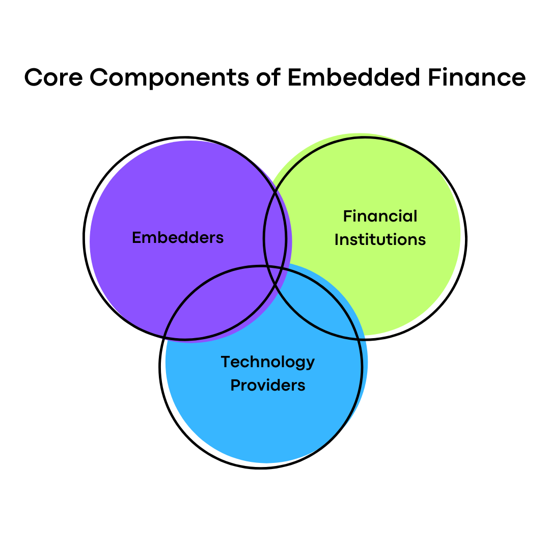 Deep Dive: Embedded Finance - Where Everyday Experiences Meet Financial ...