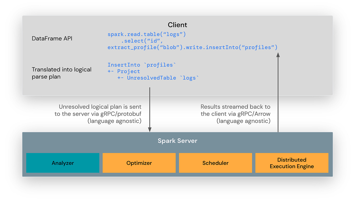 Databases Should Speak Substrait - by Chris Riccomini