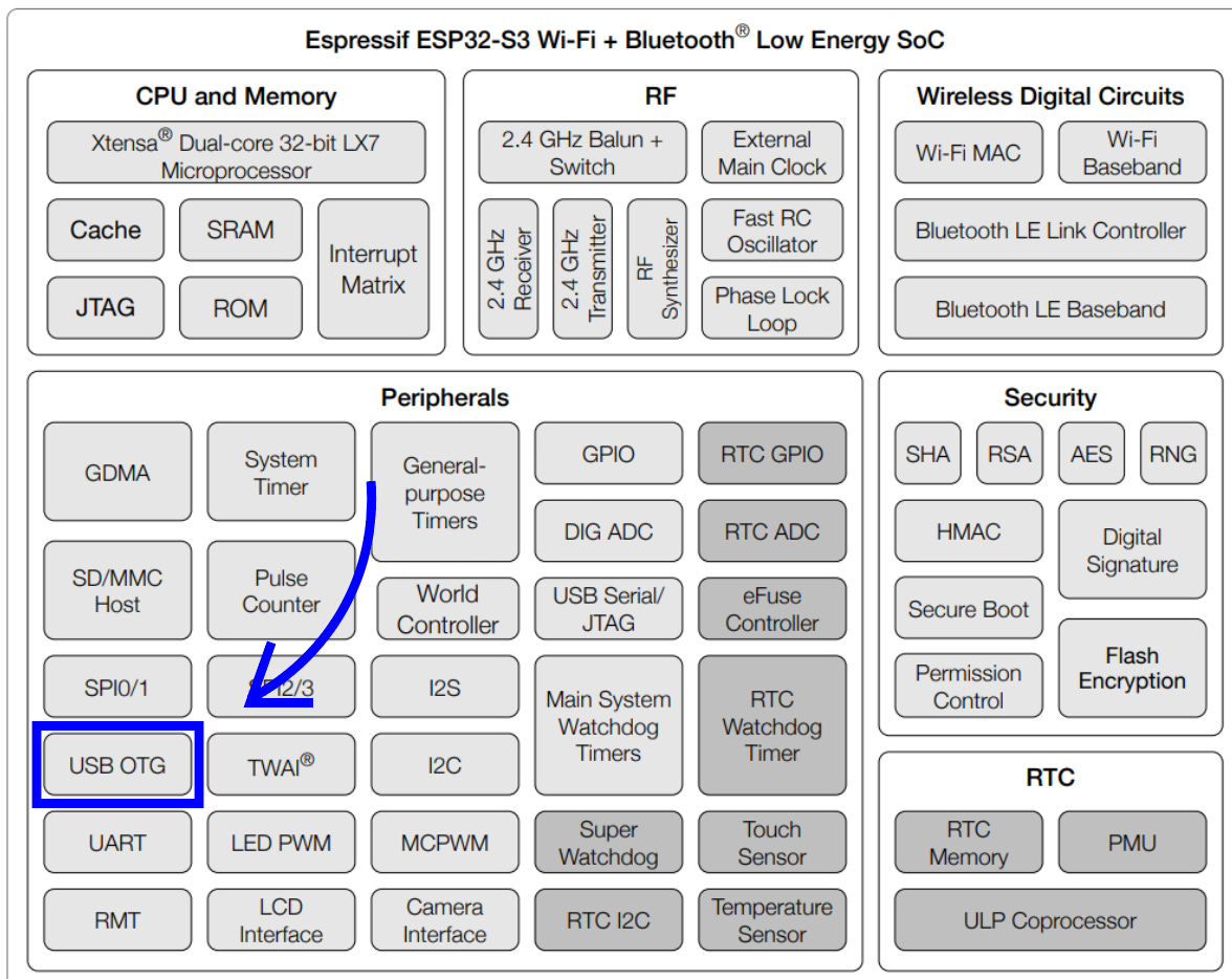 Build Custom ESP32 Boards From Scratch! | the Complete Guide to Designing Your Own ESP32-S3 and ...