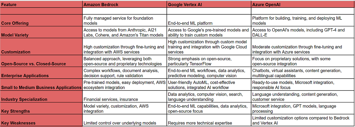 AWS Bedrock vs. Google Vertex AI vs Azure OpenAI: A Comparative Overview