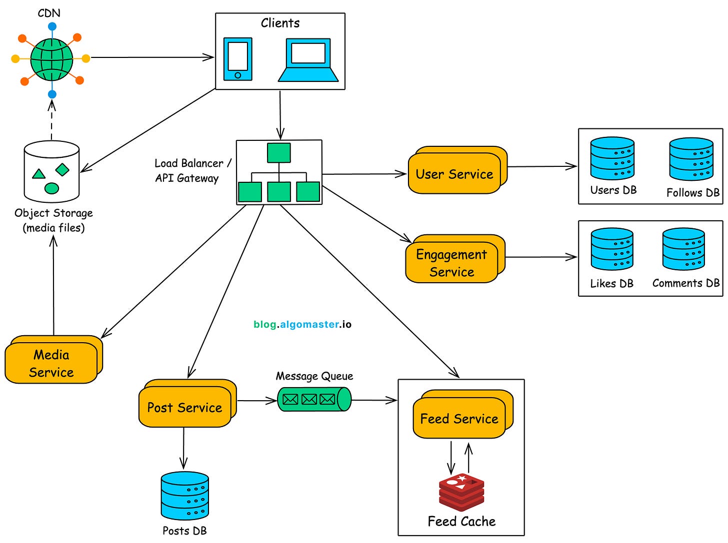 Designing a Scalable News Feed System (Step-by-Step)