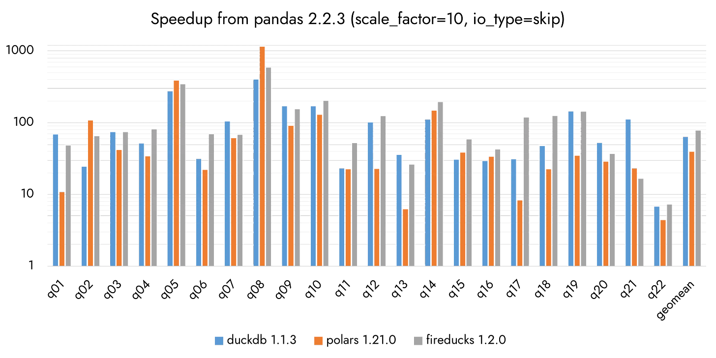 Meet FireDucks: The Ultra-Fast Drop-In Replacement for Pandas