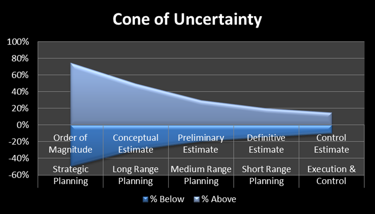Navigating the Cone of Uncertainty in Agile Project Management