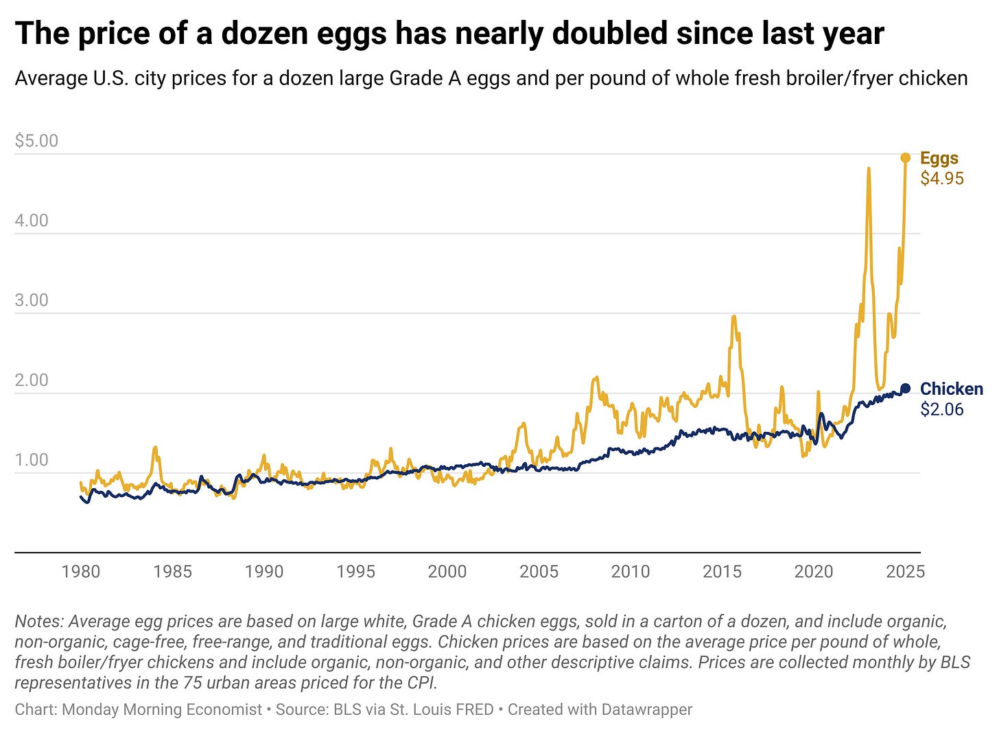 Why Have Egg Prices Risen So Much Faster Than Chicken Prices?