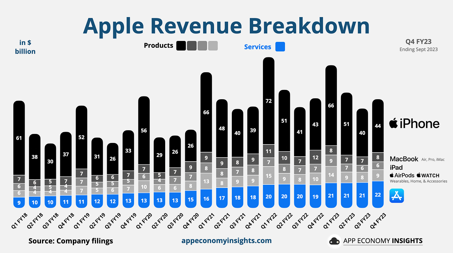 Apple: Services Boost Earnings - by App Economy Insights