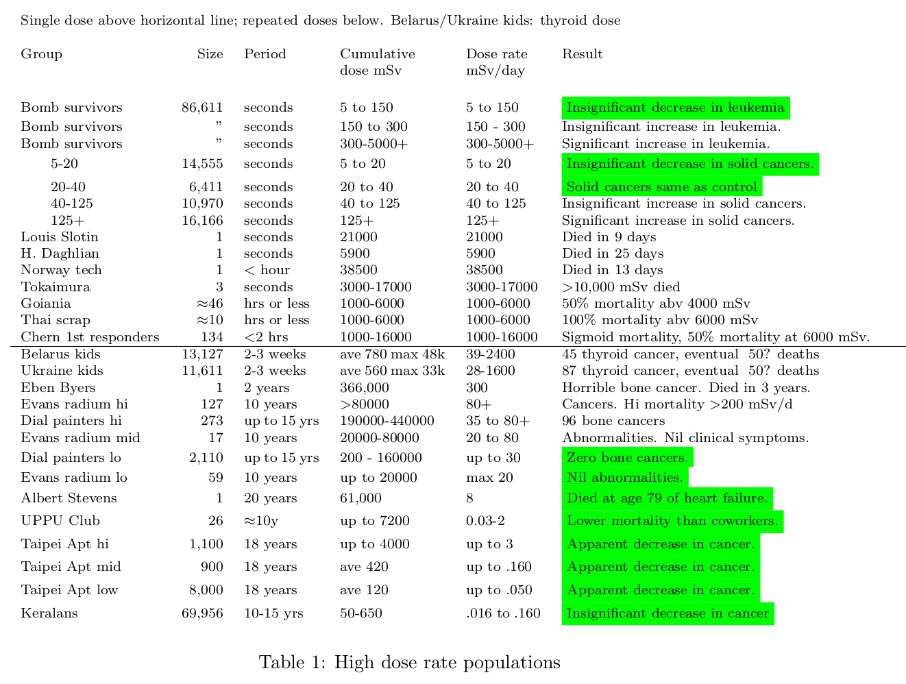 The case for 2 mSv per day - by Jack Devanney