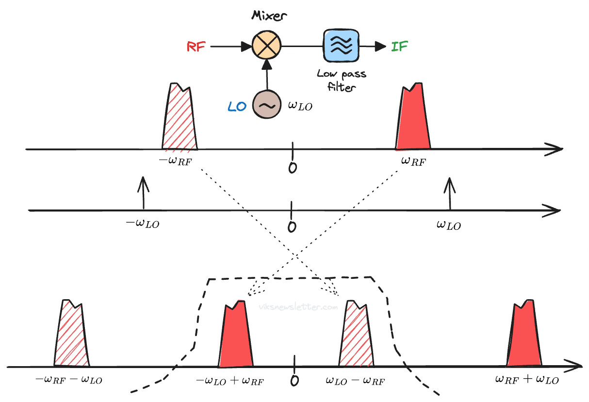 The Image Problem in Superheterodyne Receivers
