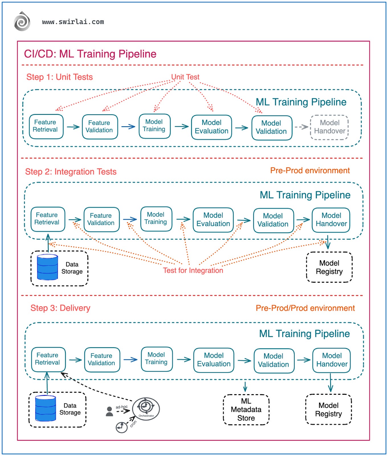 Evolving Maturity of MLOps Stack in your Organisation.