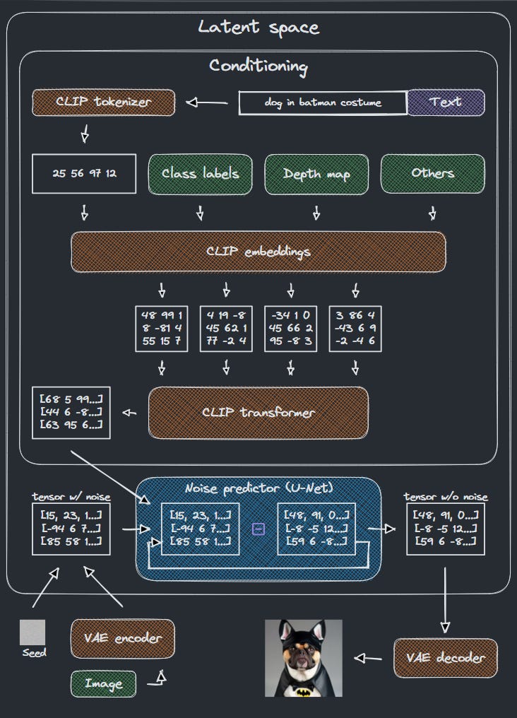 Stable Diffusion chạy kiểu gì? - by Unhinged_Madman
