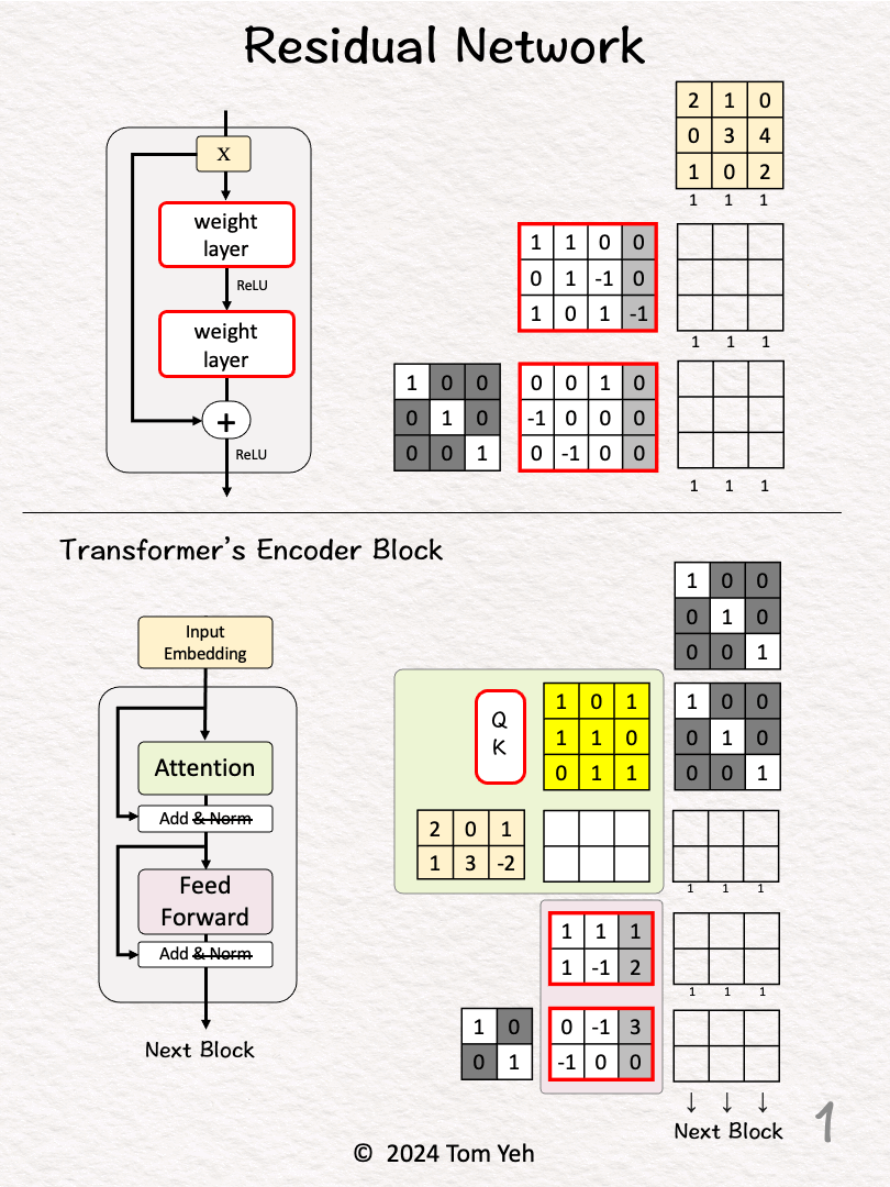 16. Residual Network - by Tom Yeh - AI by Hand ️