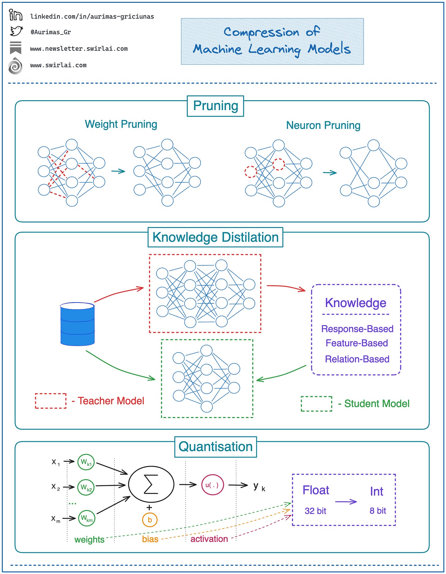SAI Notes #06: Machine Learning Model Compression.