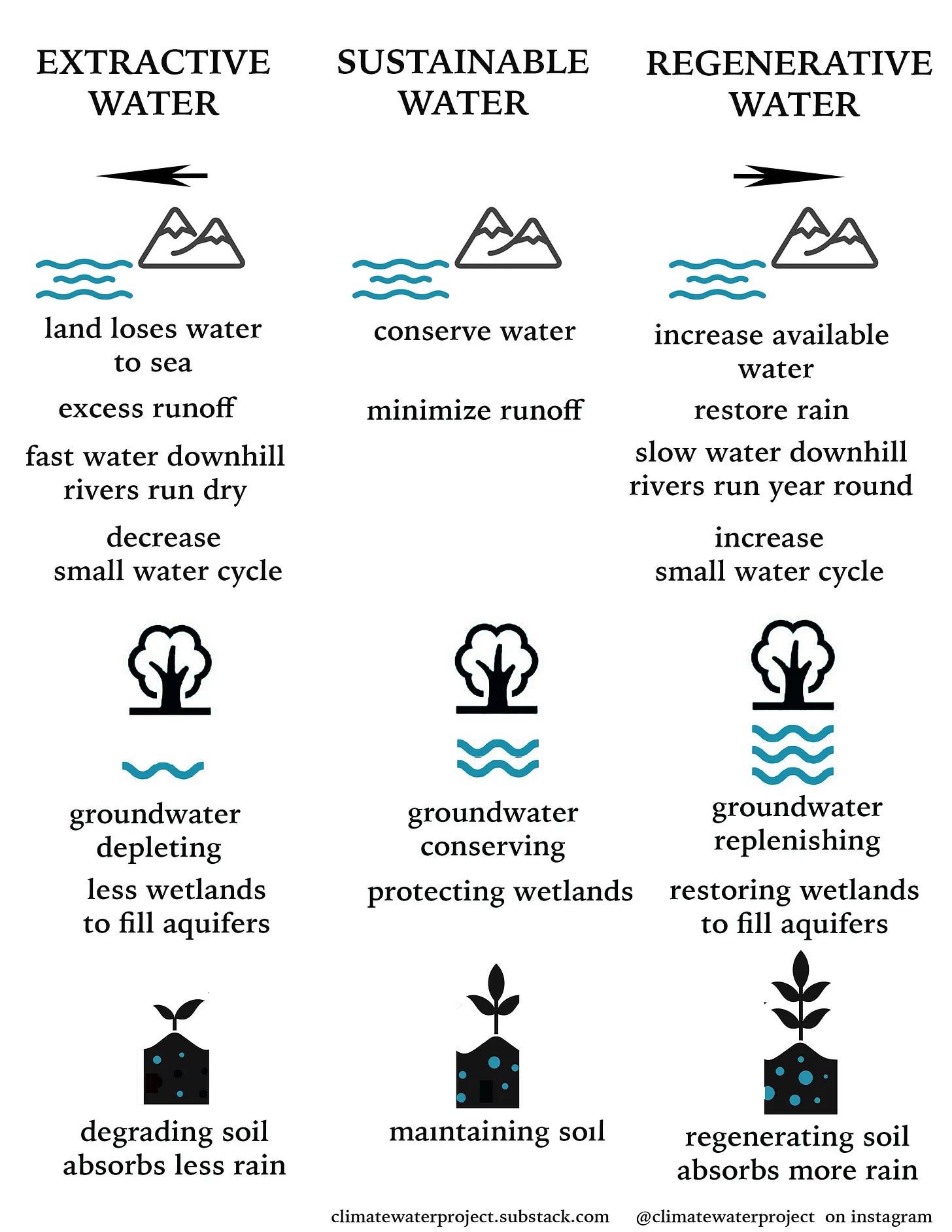 regenerative-sustainable-and-extractive-water