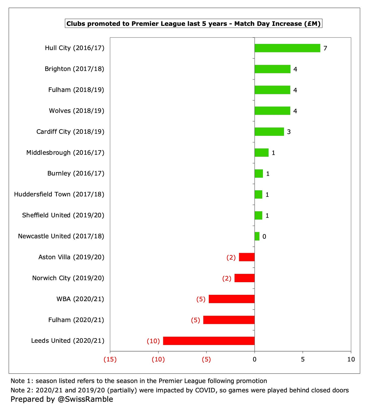 The Impact of Promotion to the Premier League