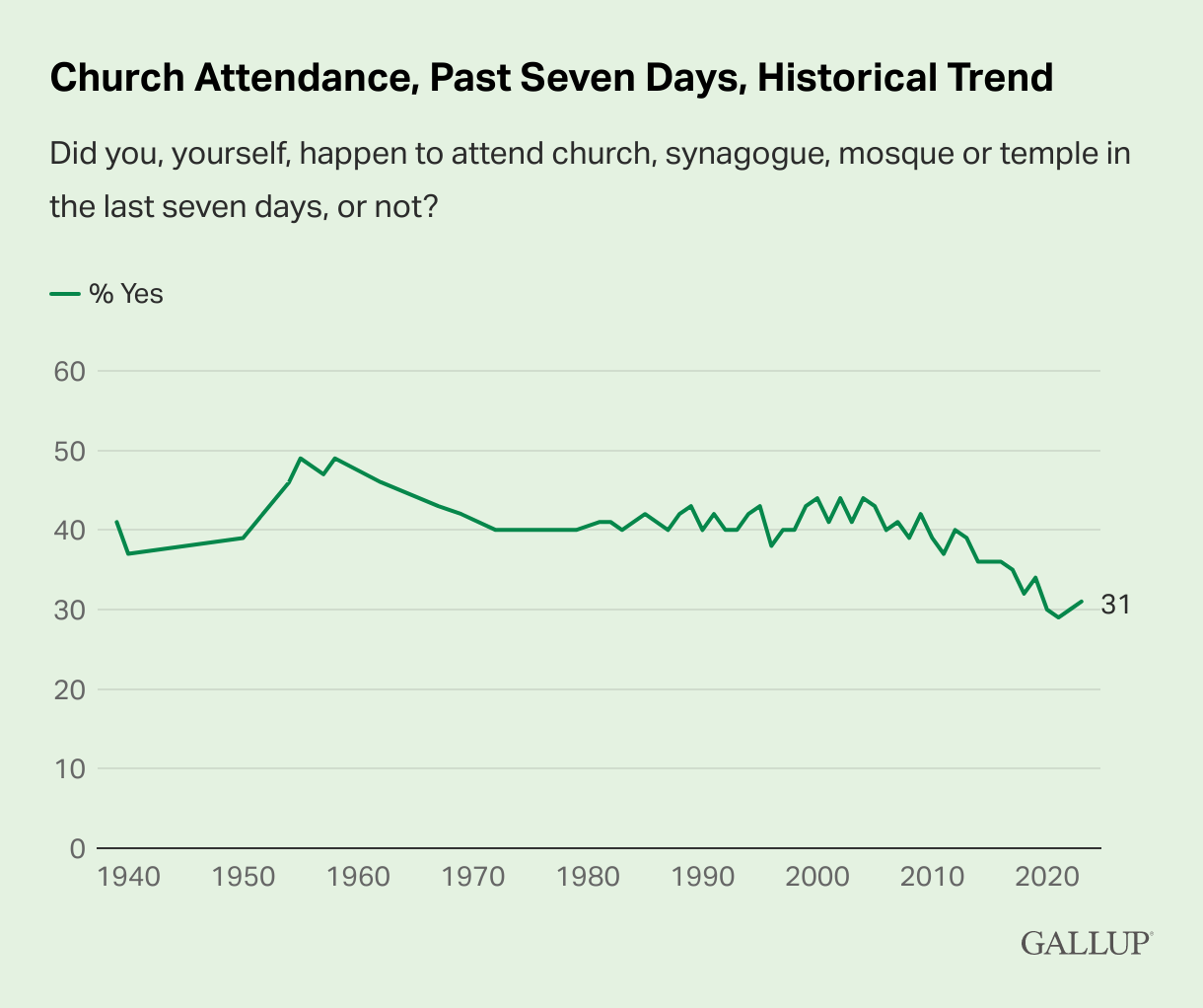 Church attendance in the U.S. is still dropping (and it's not COVID's ...