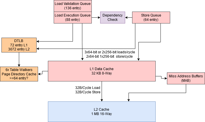 AMD’s Zen 4, Part 2: Memory Subsystem and Conclusion