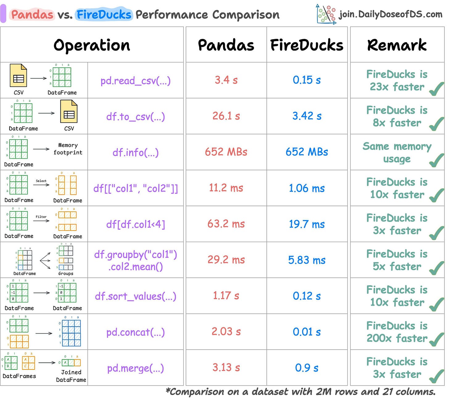 Pandas vs. FireDucks Performance Comparison