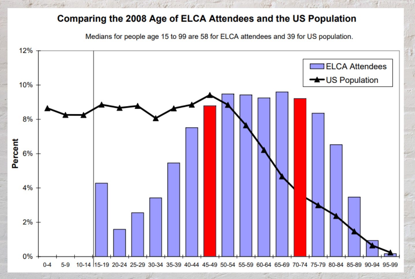 What is the Evangelical Lutheran Church in America (ELCA)?