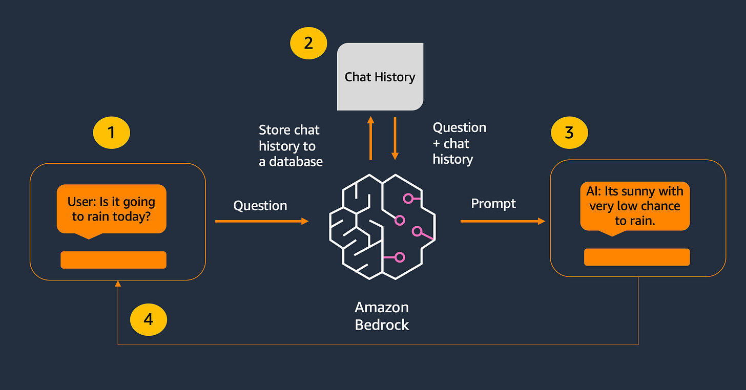 AI: Amazon Bedrock: Potencializando Chatbots com Dados Privados e ...