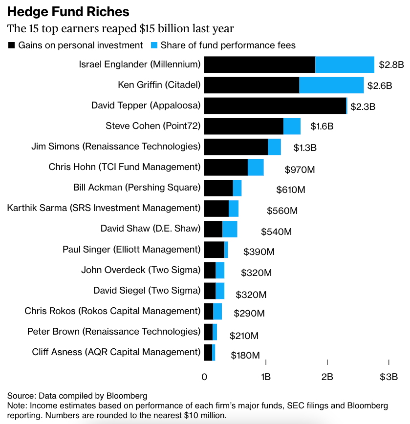 Why Hedge Fund Managers Get Paid So Much Money