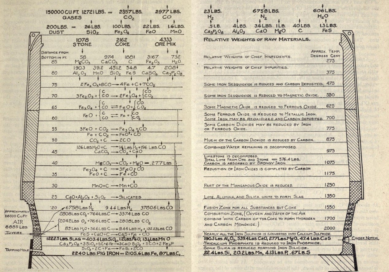 The Blast Furnace: 800 Years of Technology Improvement