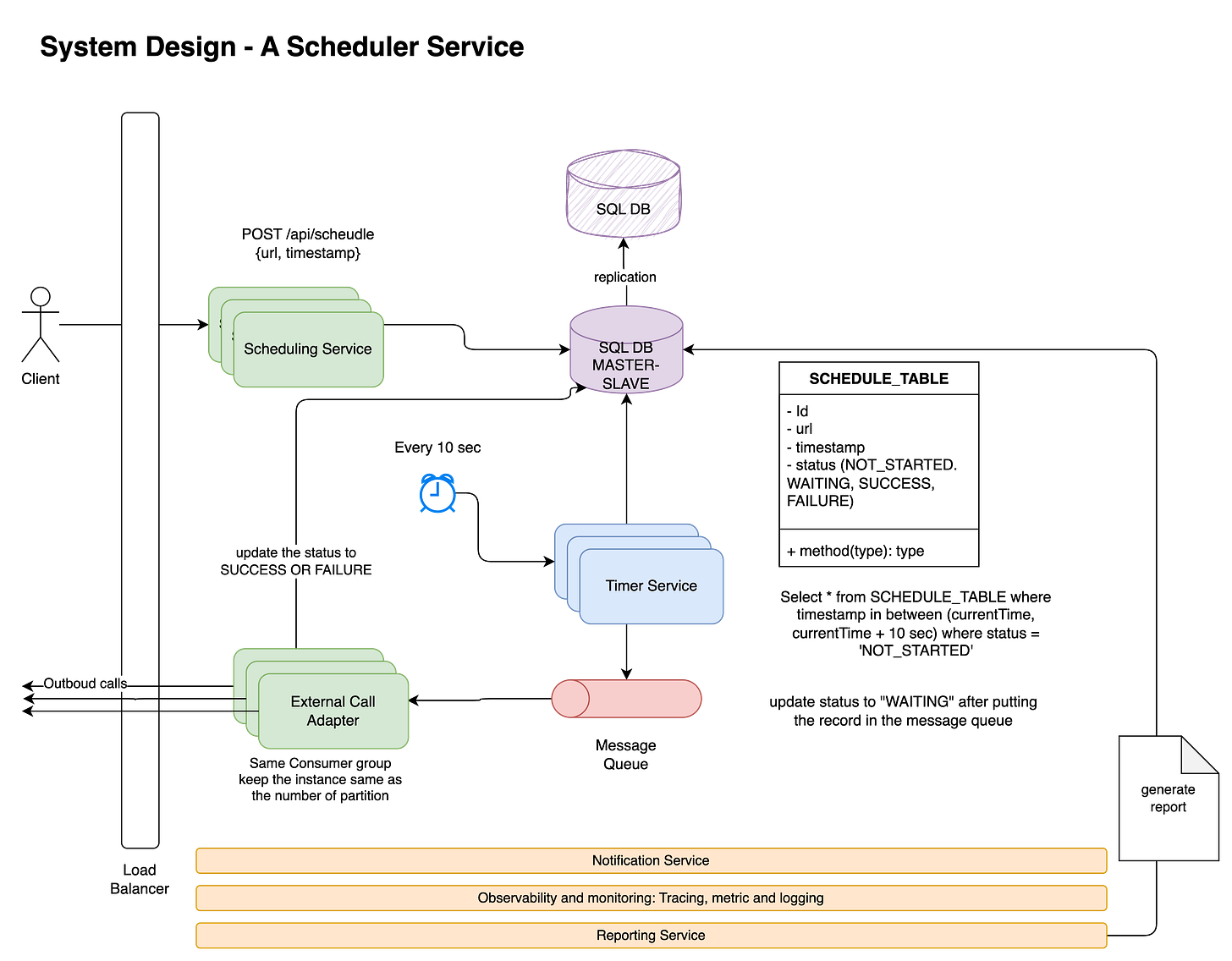 System Design - A Scheduler Service - Koder's Newsletter