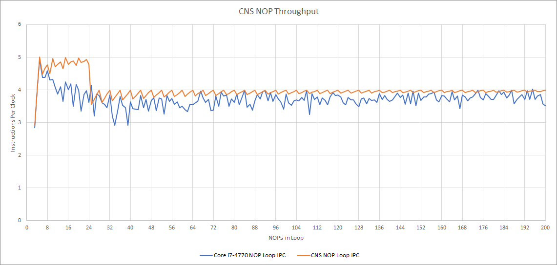 VIA Part 4 – A Deep Dive into Centaur’s Last CPU Core: CNS