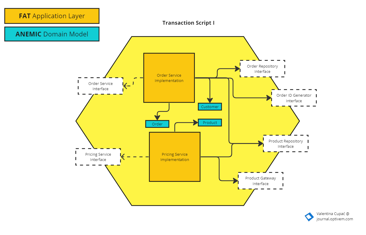 Horizontal Architecture vs Vertical Architecture