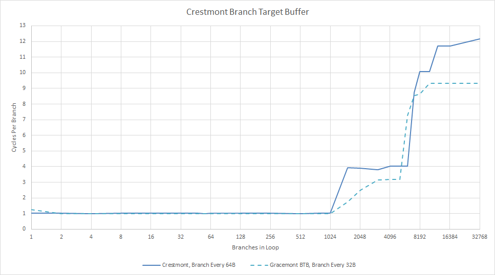 Meteor Lake’s E-Cores: Crestmont Makes Incremental Progress